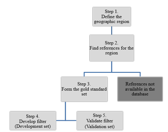 Evidence Based Library and Information Practice