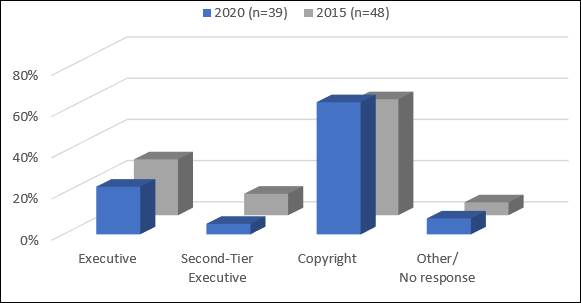What Has Changed Since 2015? A New and Expanded Update on Copyright ...