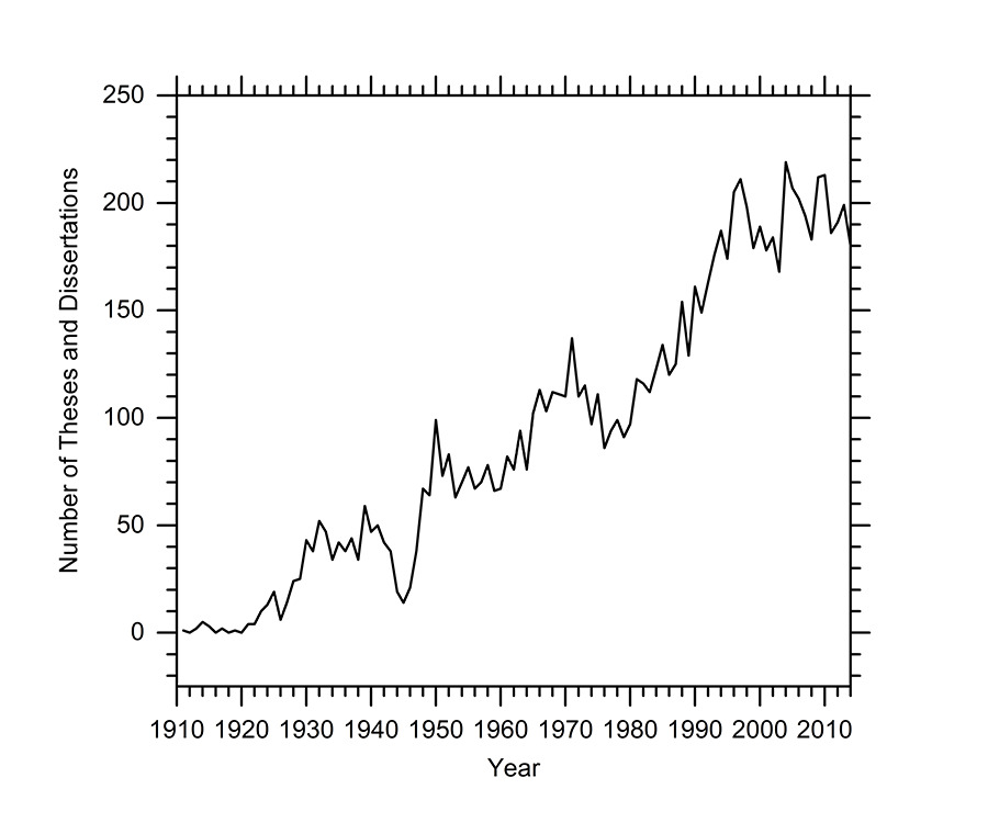 Text Analysis of Chemistry Thesis and Dissertation Titles