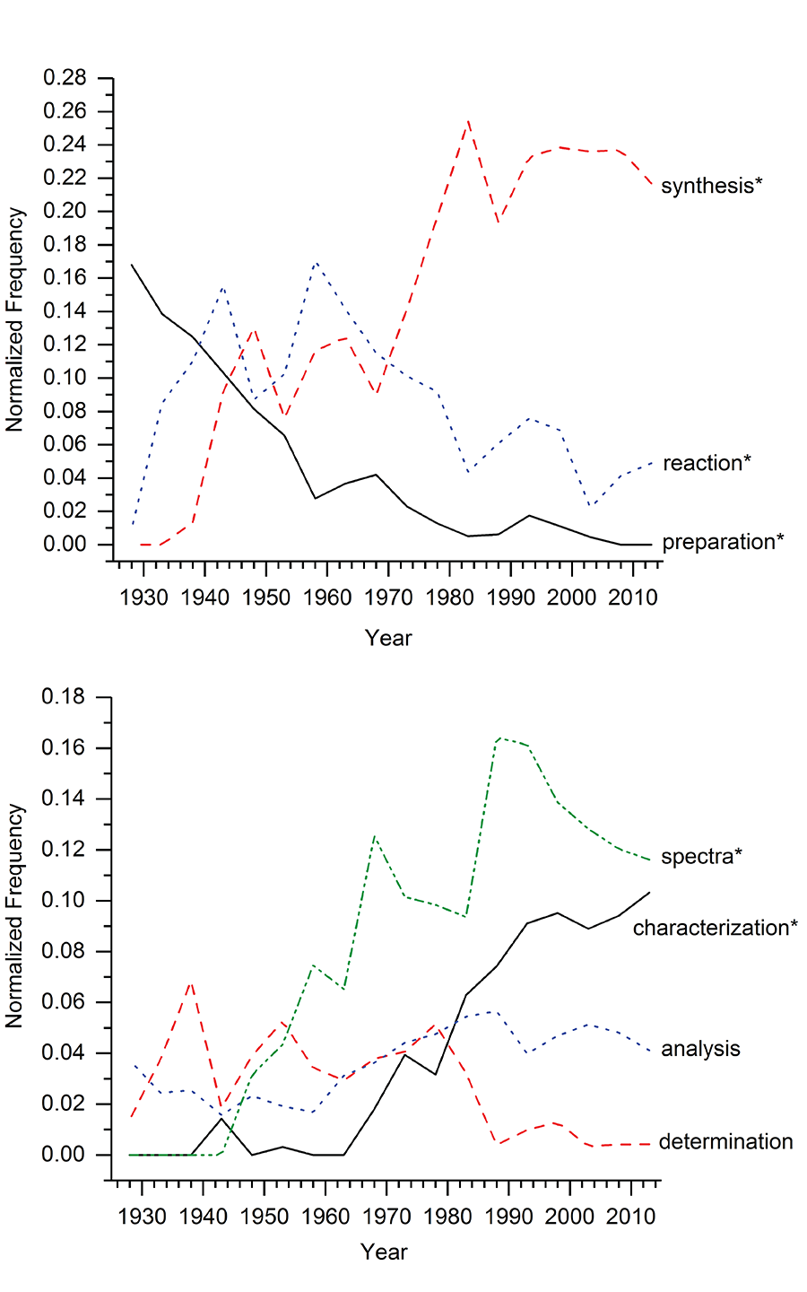 Text Analysis of Chemistry Thesis and Dissertation Titles