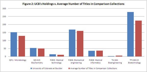 Collection Assessment in Response to Changing Curricula: An Analysis of ...
