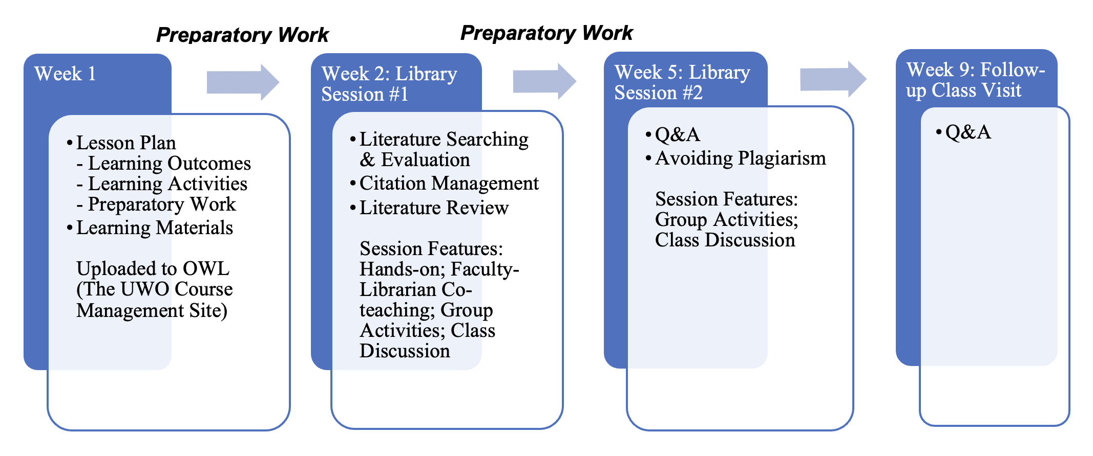 Information Literacy Instruction in Engineering Graduate Courses ...