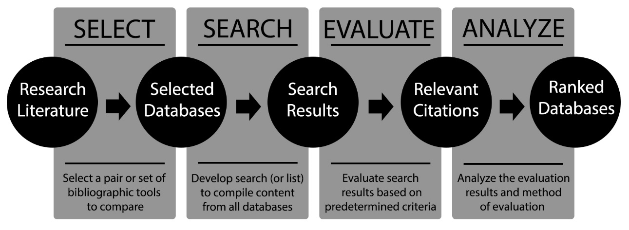 A Comparison of Selected Bibliographic Database Search Retrieval for ...