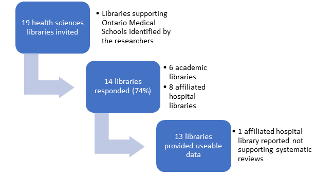 Systematic review support received and needed by researchers: a survey ...
