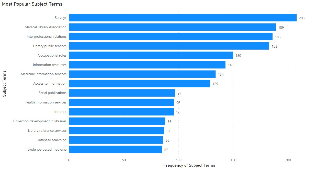 Mapping the health science librarianship research field in 2012–2022 ...