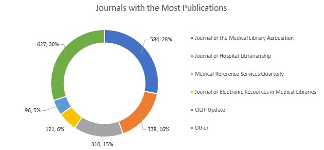 Mapping the health science librarianship research field in 2012–2022 ...